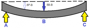 Muller Breslau Principle | Derivation With Diagram Example