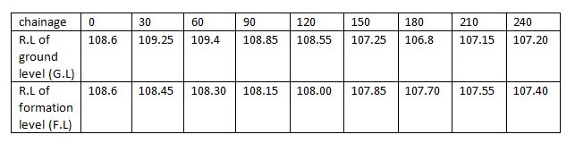 Estimation Of Earth Work Excavation - Types, With Numerical Examples
