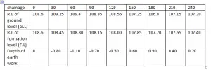 Estimation Of Earth Work Excavation - Types, With Numerical Examples