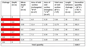 Estimation Of Earth Work Excavation - Types, With Numerical Examples