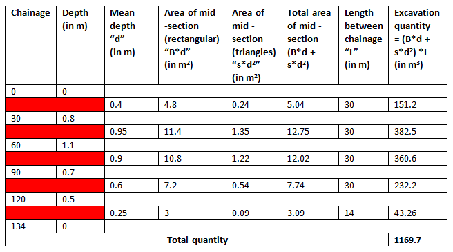 Estimation Of Earth Work Excavation - Types, With Numerical Examples