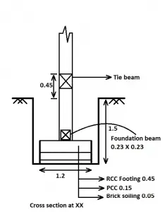 Estimation Of Earth Work Excavation - Types, With Numerical Examples