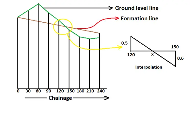 Estimation Of Earth Work Excavation - Types, With Numerical Examples