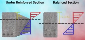 Under Reinforced Section, Over Reinforced Section And Balanced Section