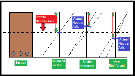 Under Reinforced Section, Over Reinforced Section And Balanced Section