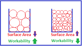Factors Affecting Workability Of Concrete | How To Increase Workability