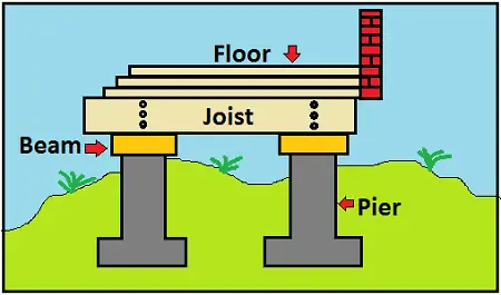 Pier And Beam Construction Calculator - The Best Picture Of Beam