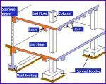 What Is A Spandrel Beam | Design Criteria, Advantages And Disadvantages