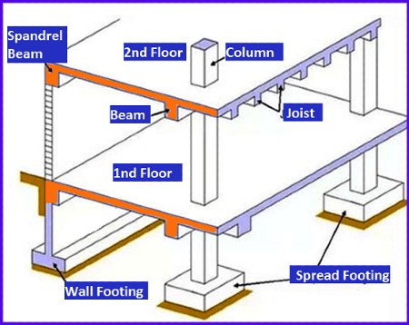 What Is A Spandrel Beam | Design Criteria, Advantages And Disadvantages