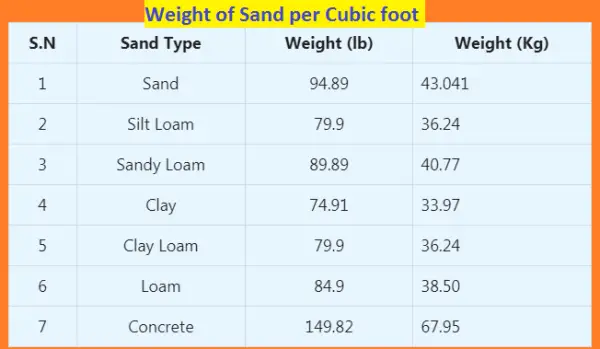 Weight Of Sand Per Cubic Foot | How Much Does 1 Cubic Foot Of Sand Weight