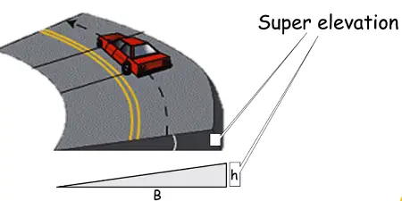 What Is Super Elevation | How Do You Calculate Super Elevation - Design