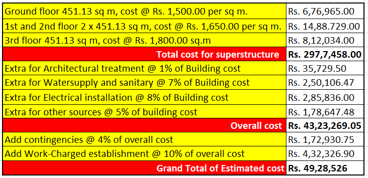 Types Of Estimate In Civil Engineering | Which Estimate Should We Use?