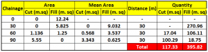 Procedure To Estimate The Earthwork In Excavation For Road Construction