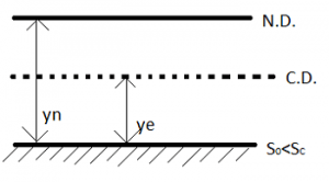 Different Types Of Slope Of Channel | Fluid