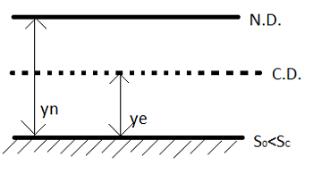 Different Types Of Slope Of Channel | Fluid