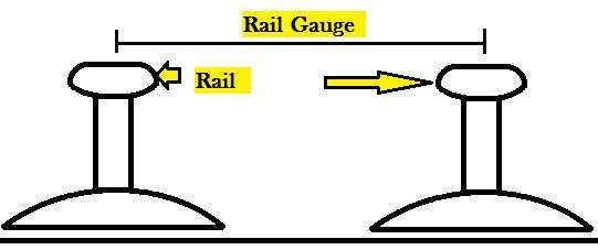 The Geometric Design Of Railway Track With Numerical Example