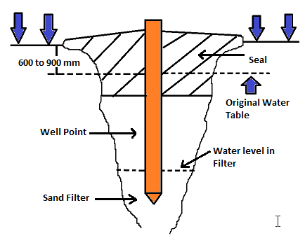 How Can You Control Water Around An Excavation?