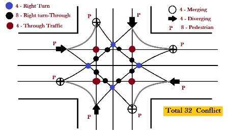 3 Types Of Intersection On The Road - Transportation