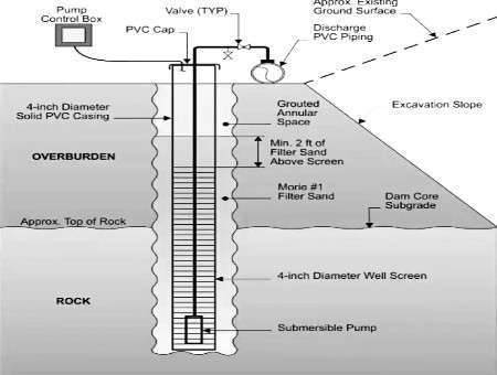 How Can You Control Water Around An Excavation?