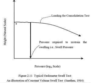 Swell Test For Soil | Basic Laboratory Data For Swell Test Of Soil