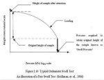 Swell Test For Soil | Basic Laboratory Data For Swell Test Of Soil