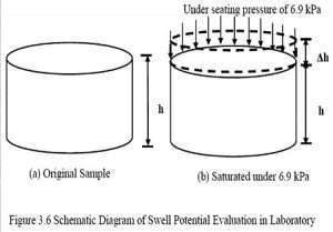 Swell Test For Soil | Basic Laboratory Data For Swell Test Of Soil