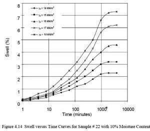 Swell Test For Soil | Basic Laboratory Data For Swell Test Of Soil