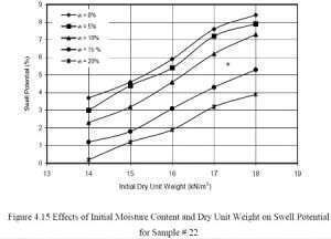 Swell Test For Soil | Basic Laboratory Data For Swell Test Of Soil