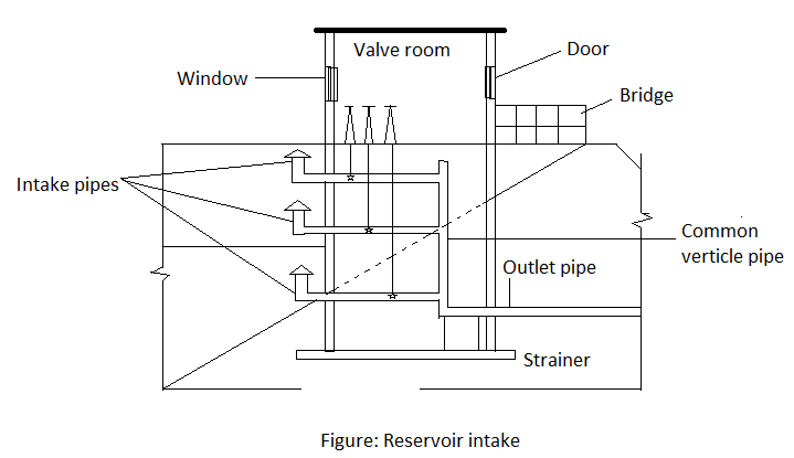 Site Selection Of An Intake Works | Characteristics Of Intake - Irrigation