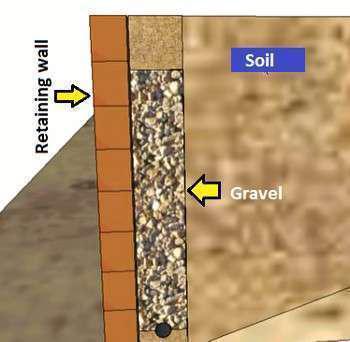 Retaining Wall Backfill Material
