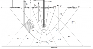 Flow Net In Soil Mechanics | Properties, Construction, Application