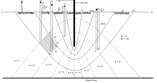 Flow Net In Soil Mechanics | Properties, Construction, Application