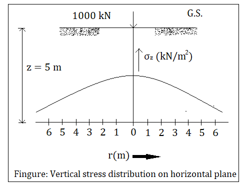 Boussinesq Equation And Westergaard's Equation For Point Load In Soil