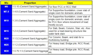 Use Of M5, M10,M15,M20 And M25 In Residential Building