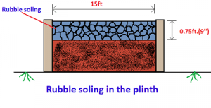 Estimation & Rate Analysis Of Rubble Soling Work