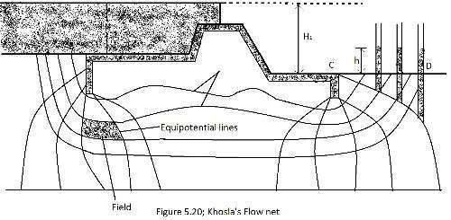 Khosla Theory In Irrigation With Formula And Numerical Example