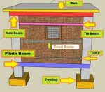 Bond Beam Detail | Dimension, Reinforcement, Criteria