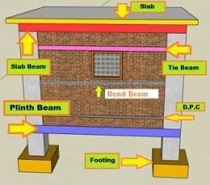Bond Beam Detail | Dimension, Reinforcement, Criteria