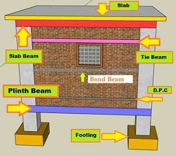 Bond Beam Detail | Dimension, Reinforcement, Criteria