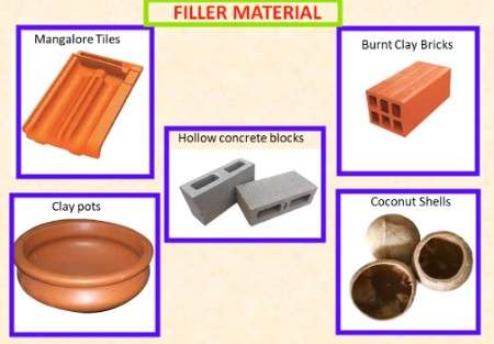 Slab Filler Materials Used In Construction | Merit, Demerits