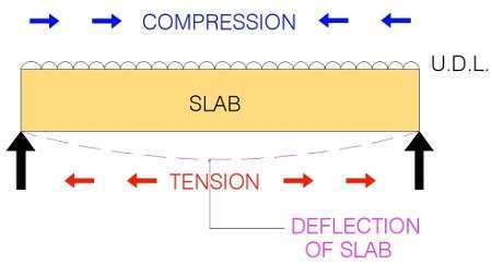 Slab Filler Materials Used In Construction | Merit, Demerits