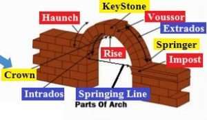 Parts Of An Arch | History, Types, Vaulted Architecture