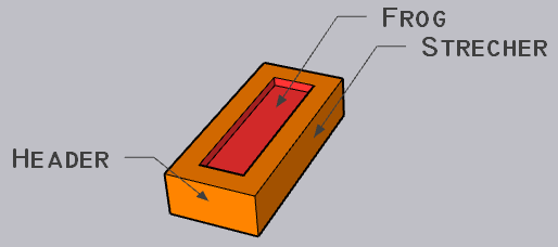 Brick Masonry Work, Technical Terms, Types | Full Detail