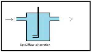 Water Treatment Process | Water Treatment Steps