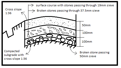 Historical Development Of Road Construction | Roman Road