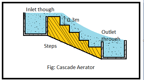 Water Treatment Process | Water Treatment Steps