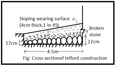 Historical Development Of Road Construction | Roman Road