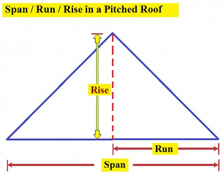 What Is Pitched Roof ? How To Calculate Roof Pitch?