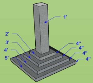 Mastering Spread Footing Foundations: 5 Steps For Best Design