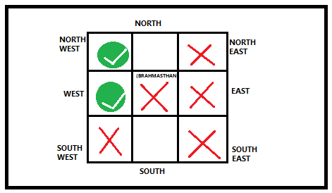Septic Tank Location As Per Vastu - Advantages Disadvantages